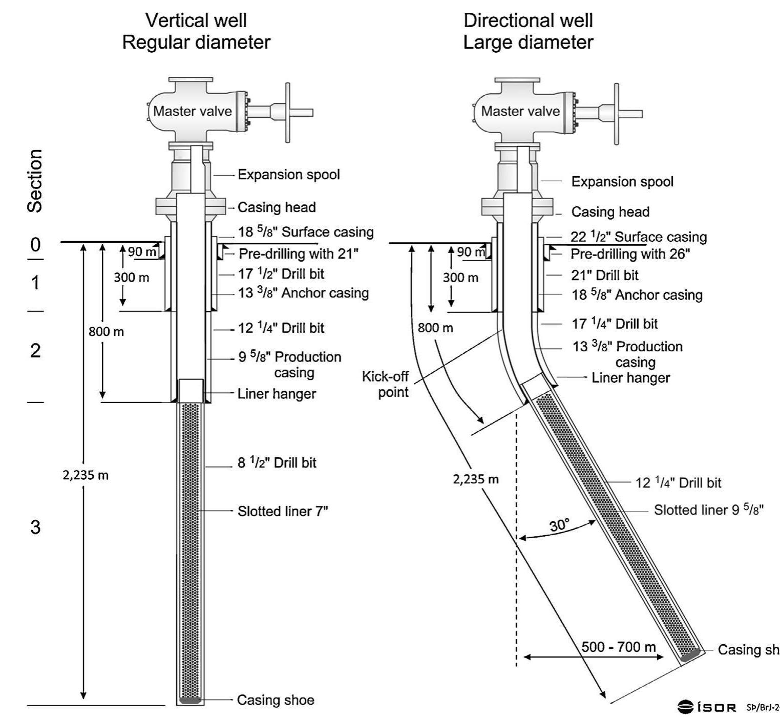 Design of wells. the wells are either of regular or large