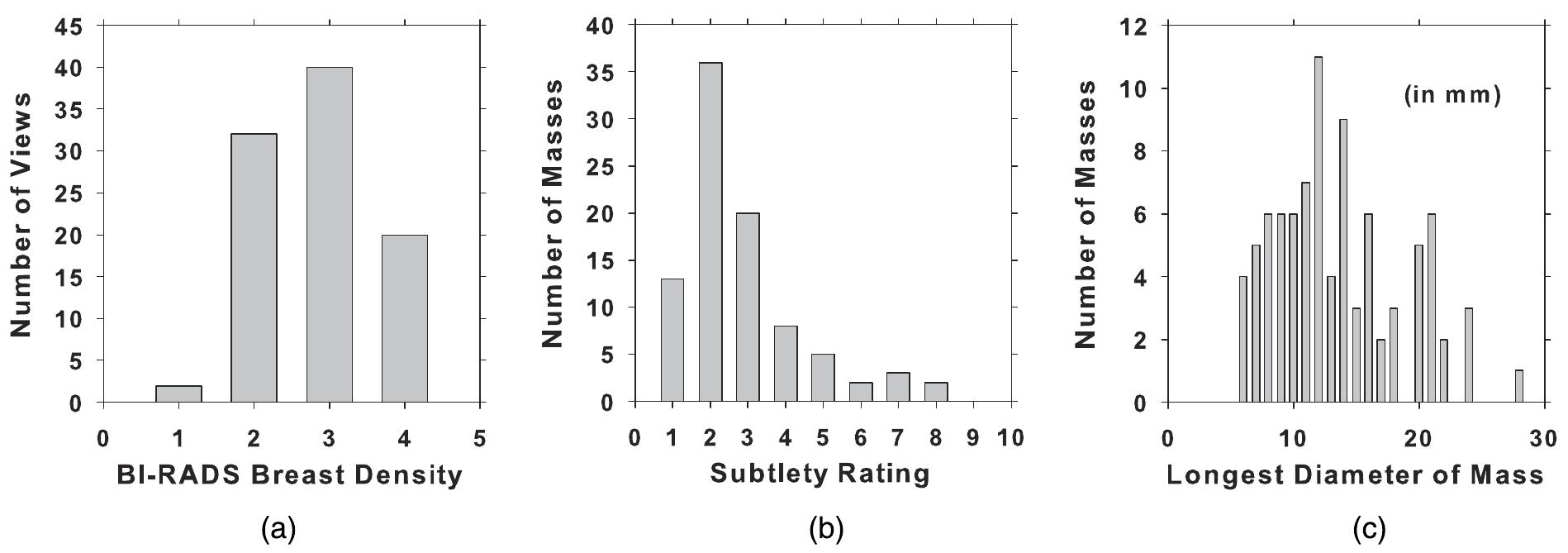 Fic. 3. histograms of (a) bi-rads breast density categories,