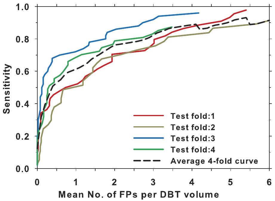Fic. 10. comparison of the lesion-based froc curves for the