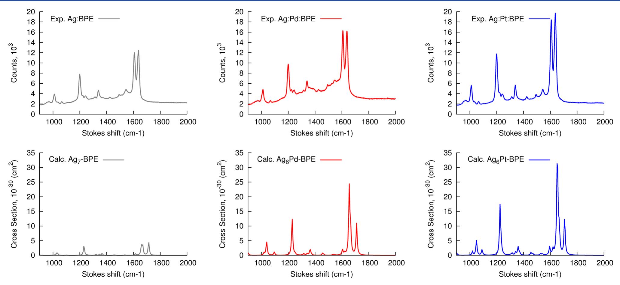 The computed raman spectra of the agsm-bpe complexes (m