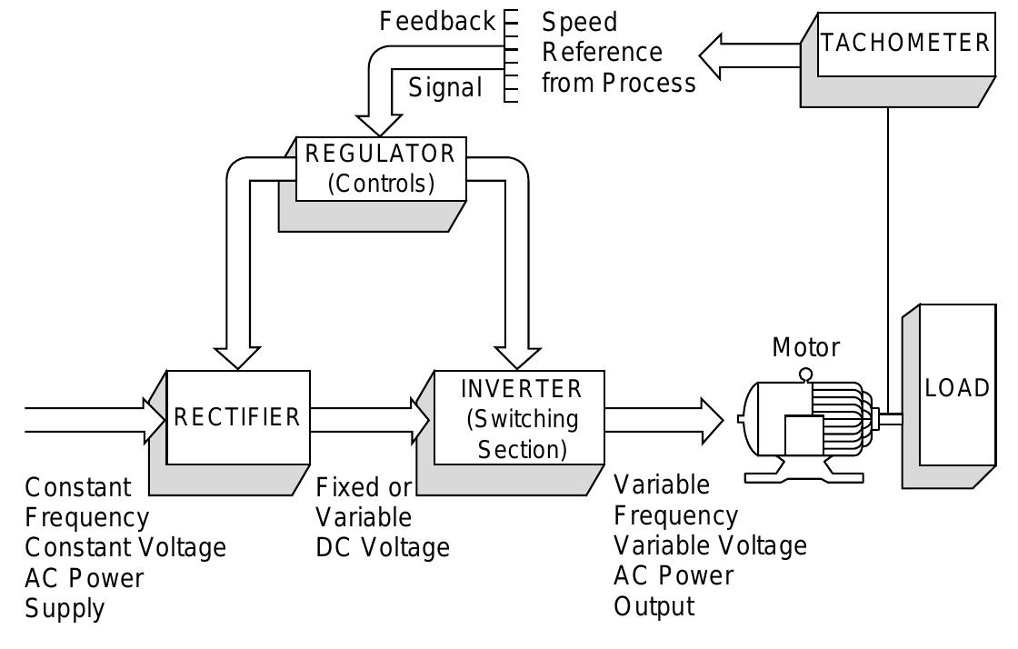 Closed loop (feedback) adjustable frequency inverter system