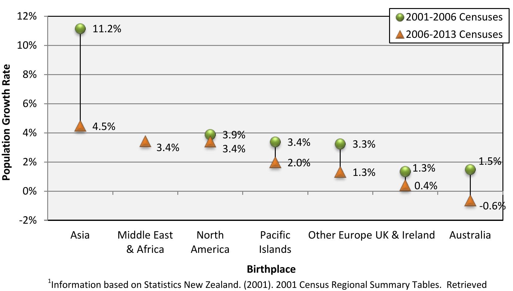 2001, 2006 and 2013 censuses
