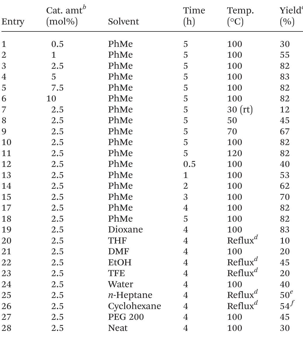 Table 4 - Supported protic acid-catalyzed synthesis of