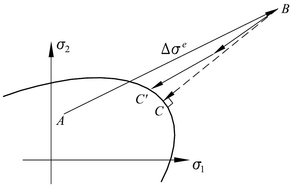 Radial return method for non-constant gradient between