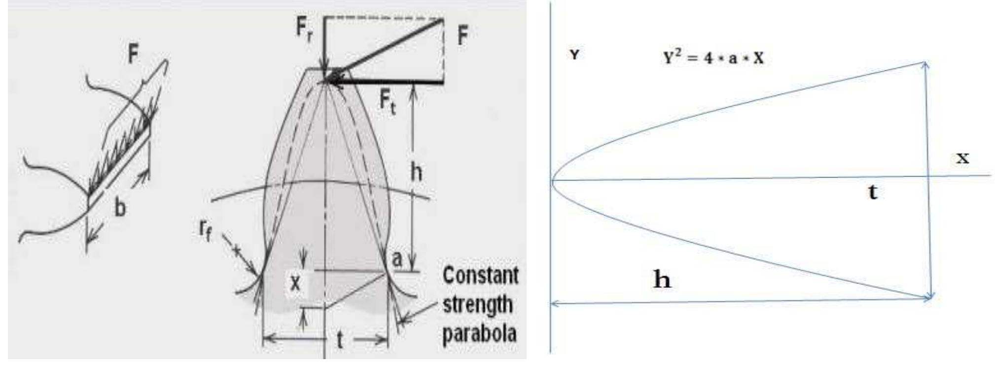 Figure 1 - from STRUCTURAL ANALYSIS OF SPUR GEAR USING ANSYS
