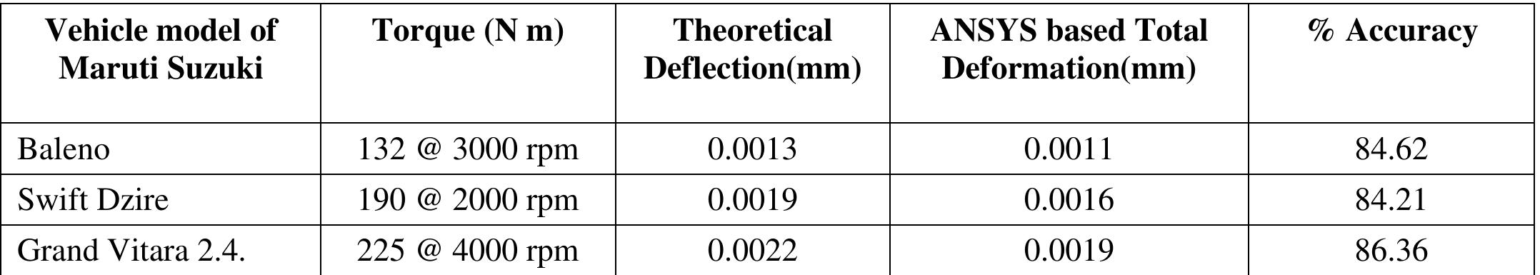 Comparison between theoretical deflection and ansys based Comparison between theoretical deflection and ansys based