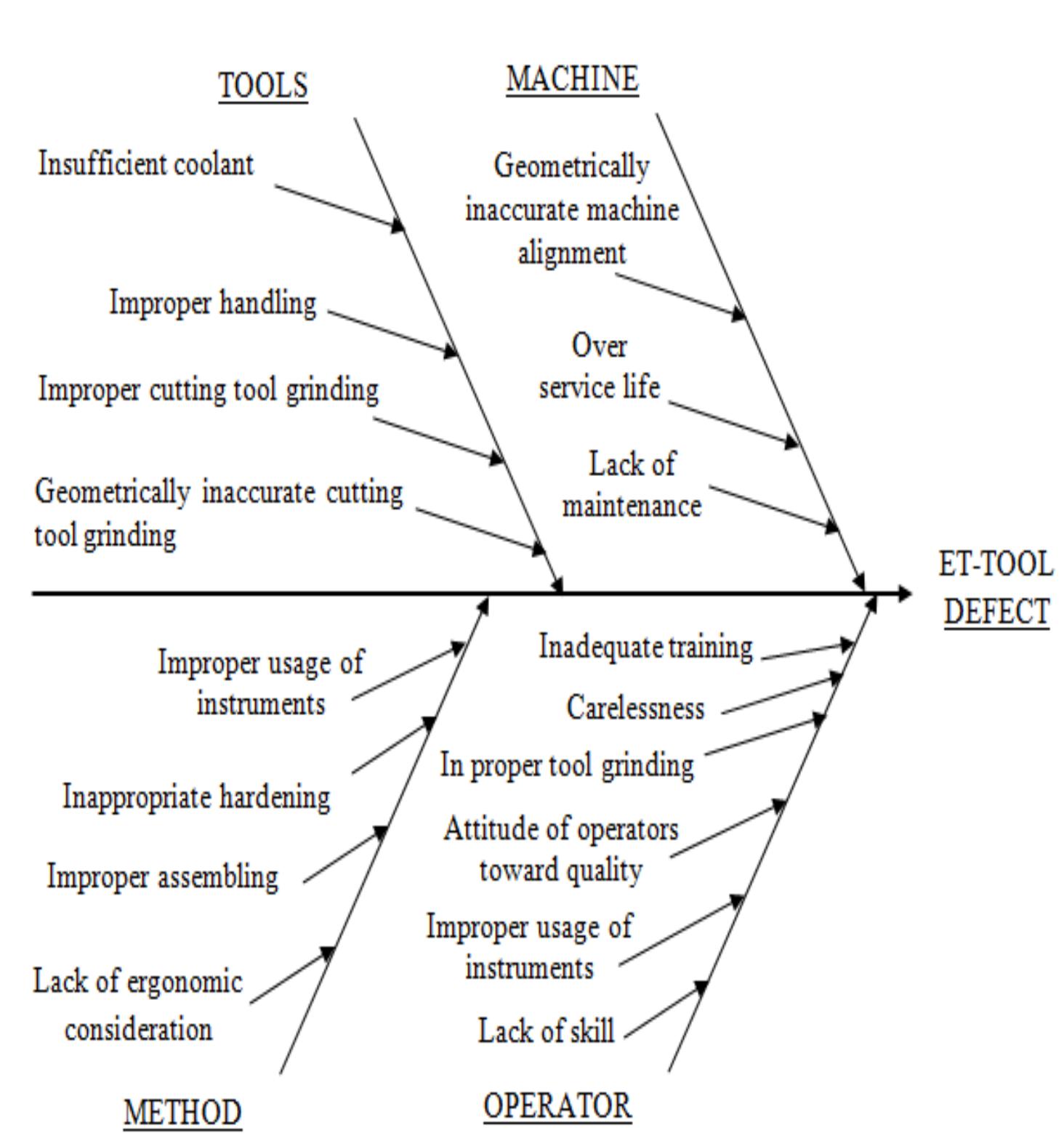 Cause-and-effect diagram for et-tool defect