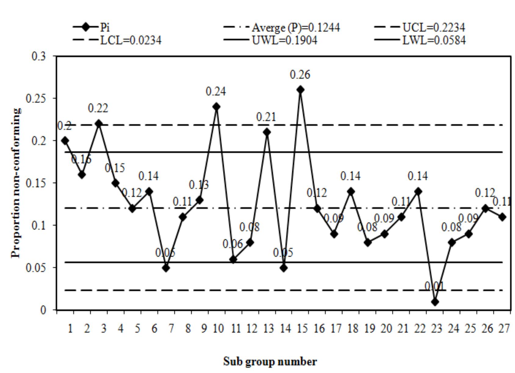 P-control chart to illustrate process condition for april