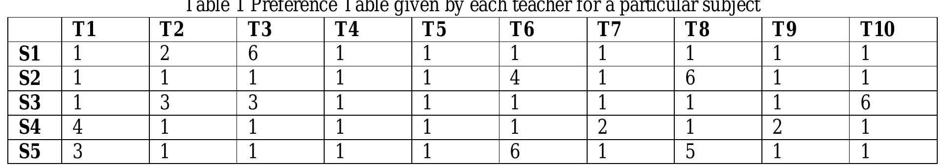 Table 1 - Automatic Generation of Timetable Using Firefly