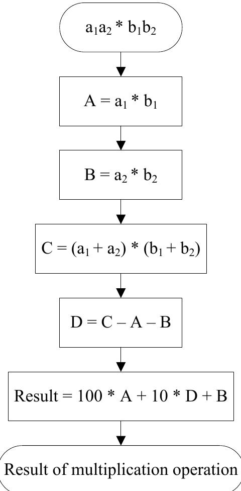 Flowchart of karatsuba algorithm (multiplication of two