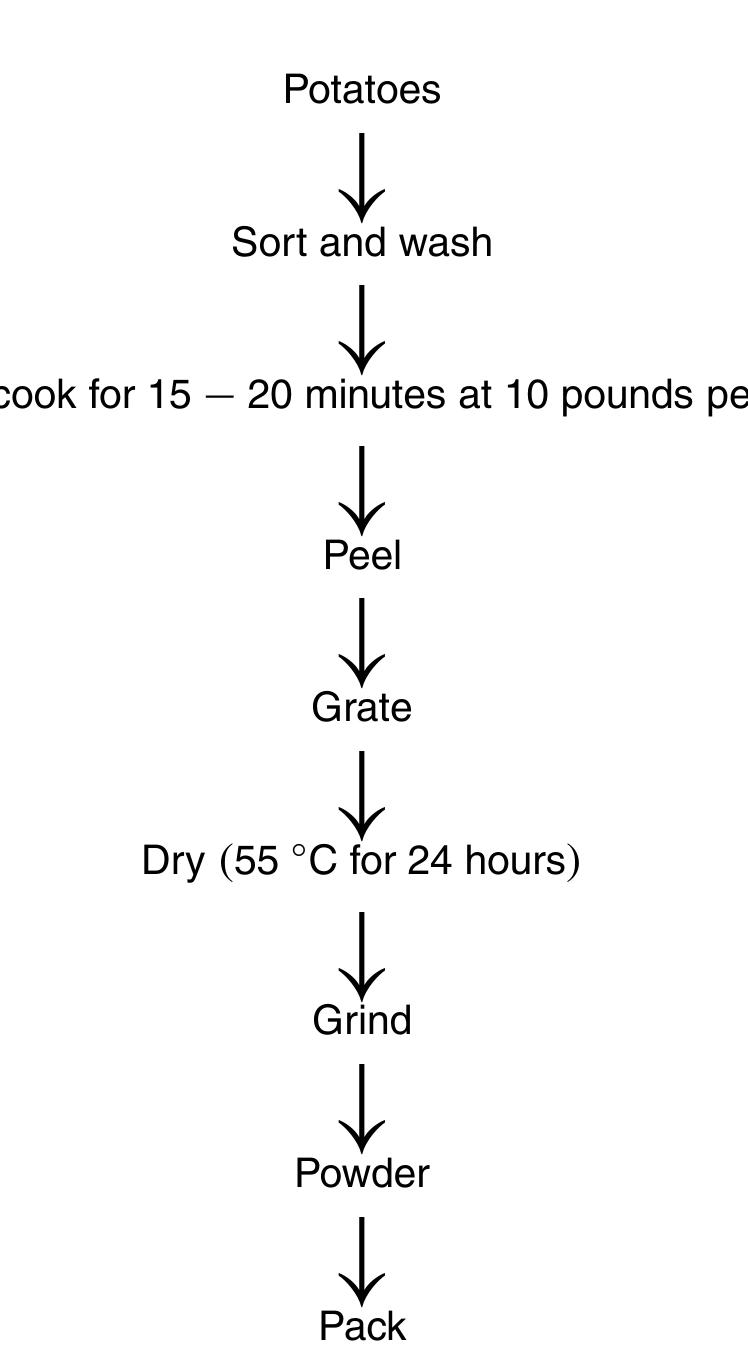 Flow chart for the production of potato flour. storage of