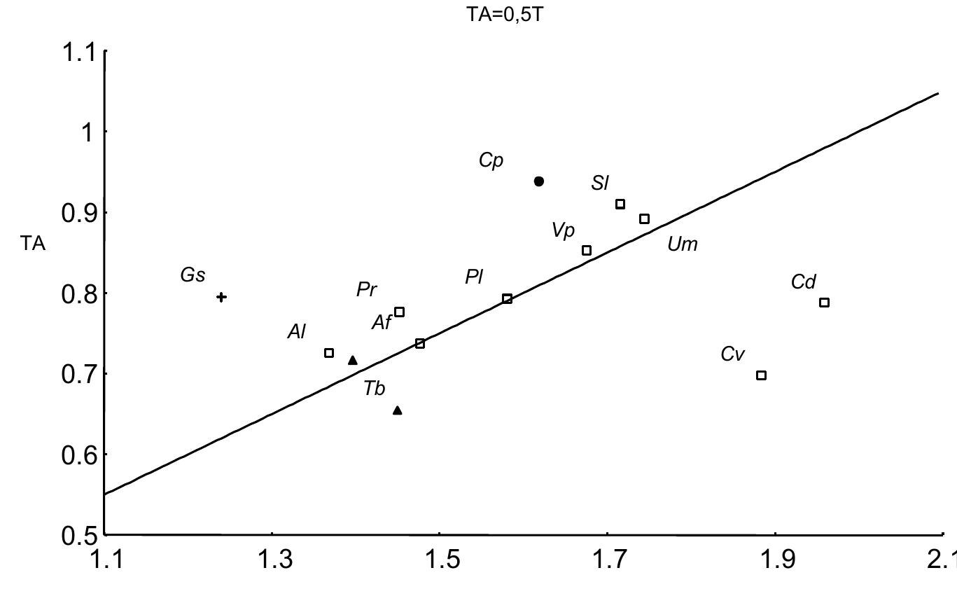 Scatter plot with values of wing tip shape (7s/) for bats