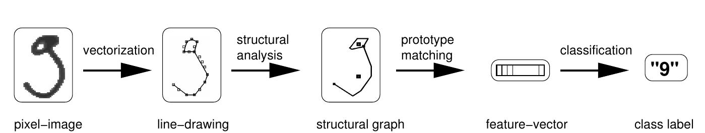10. structural digit classification (image adapted from