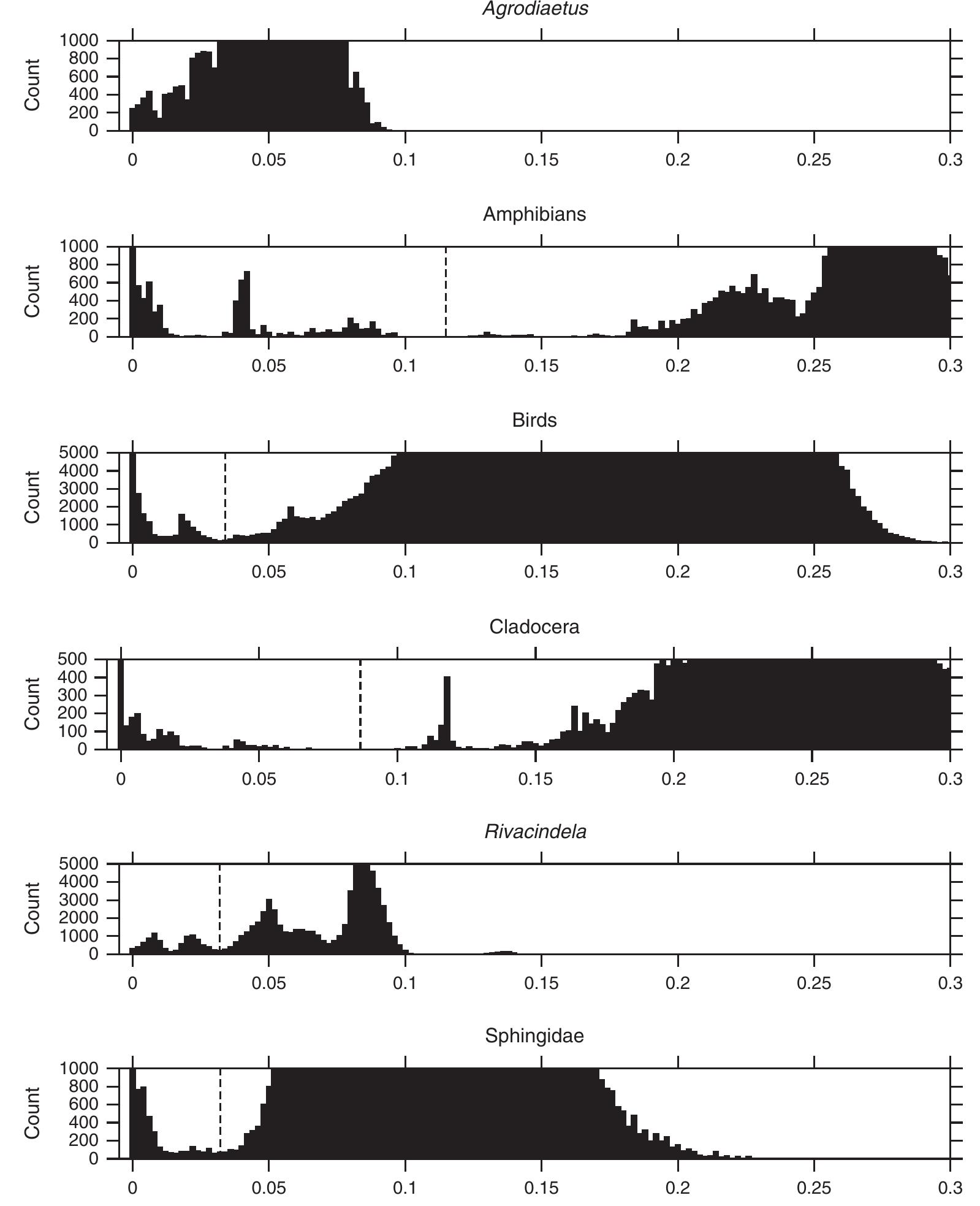 (PDF) ABGD, Automatic Barcode Gap Discovery for primary species ...