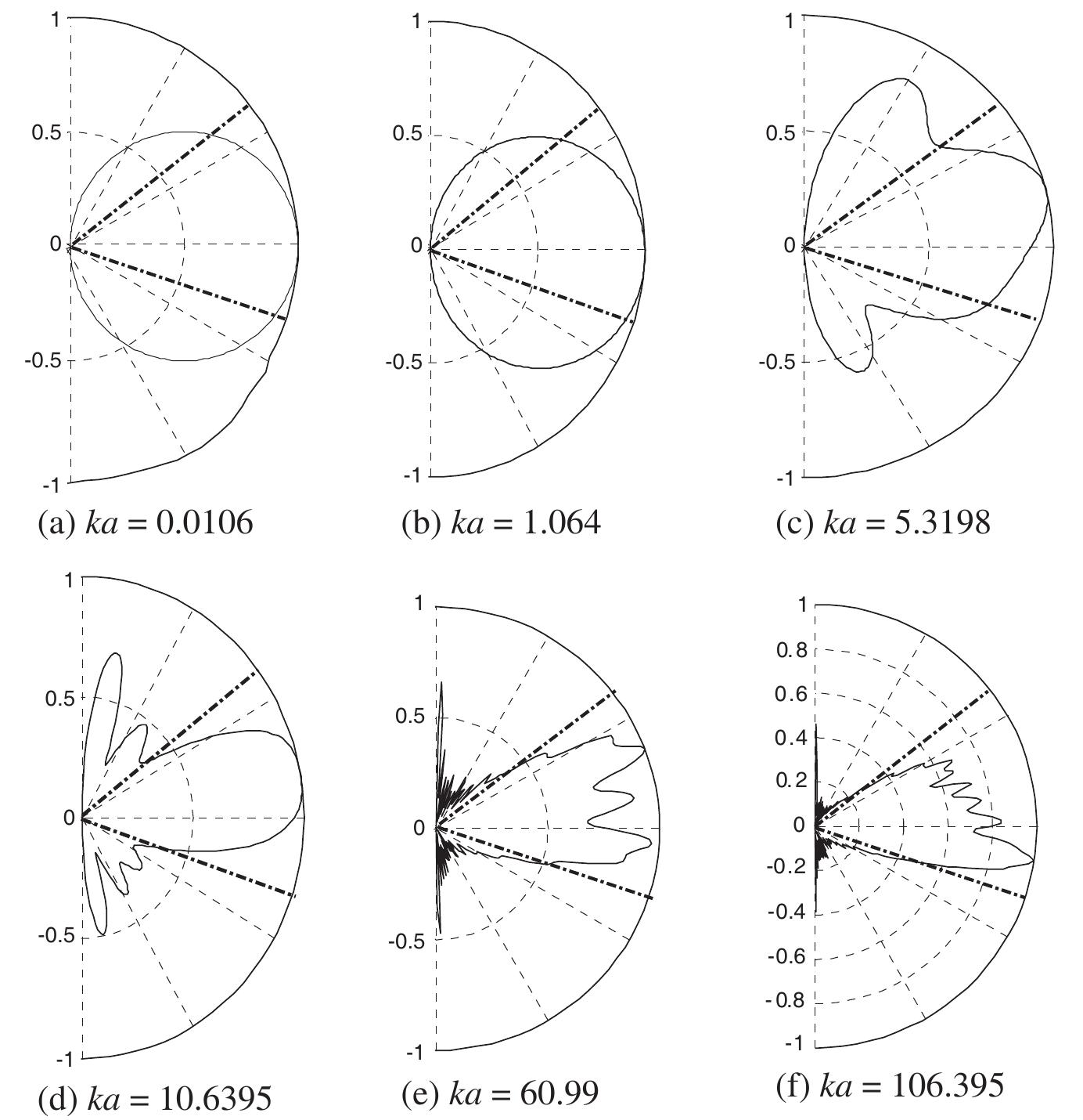 Figure 6 - Design of a Wide-Angle Biconical Antenna for