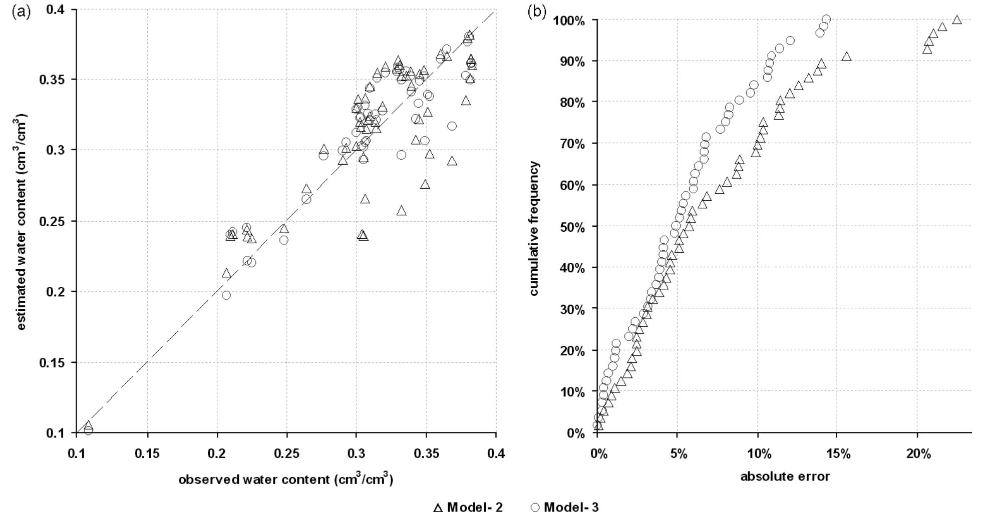 Verification phase: (a) ‘observed’ water content before