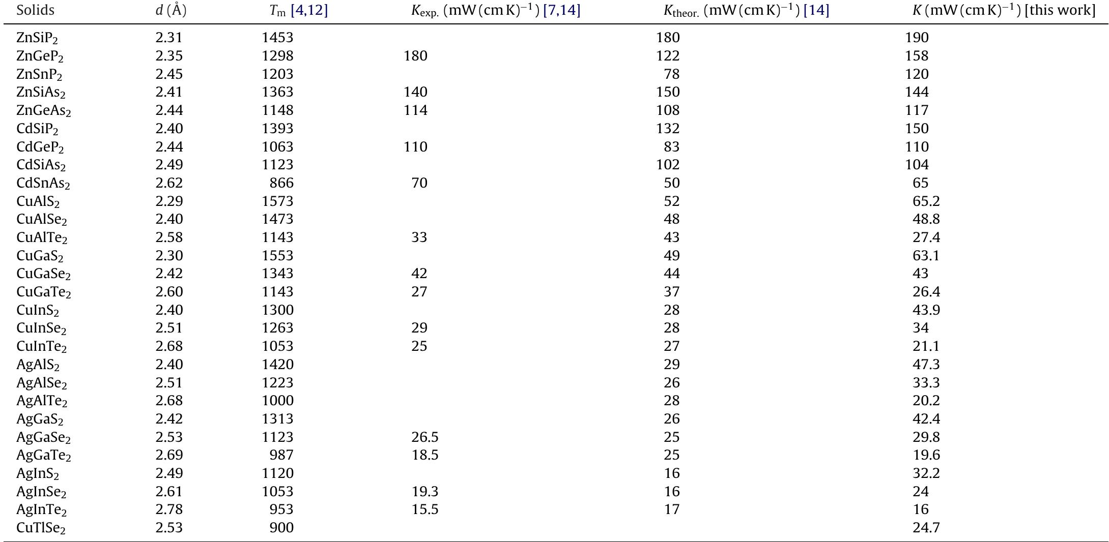 Values of the lattice thermal conductivity (k in mw(cmk)-')