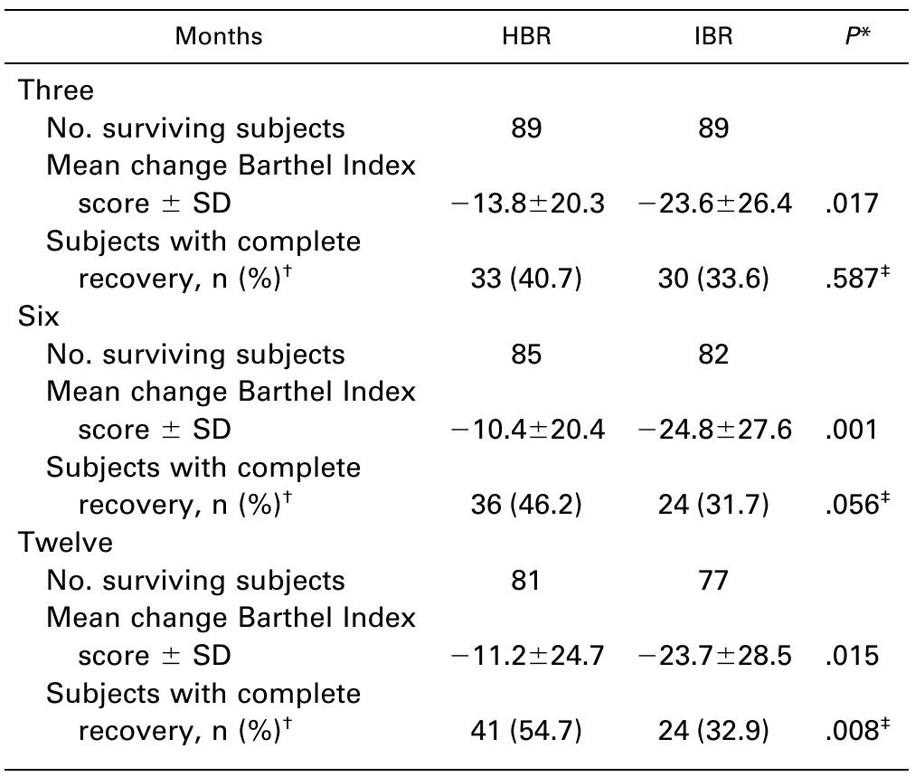 Variations of the barthel index from prefracture levels and