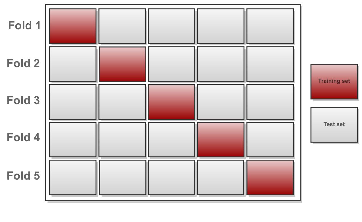 1: example of a 5-fold cross validation, red is training