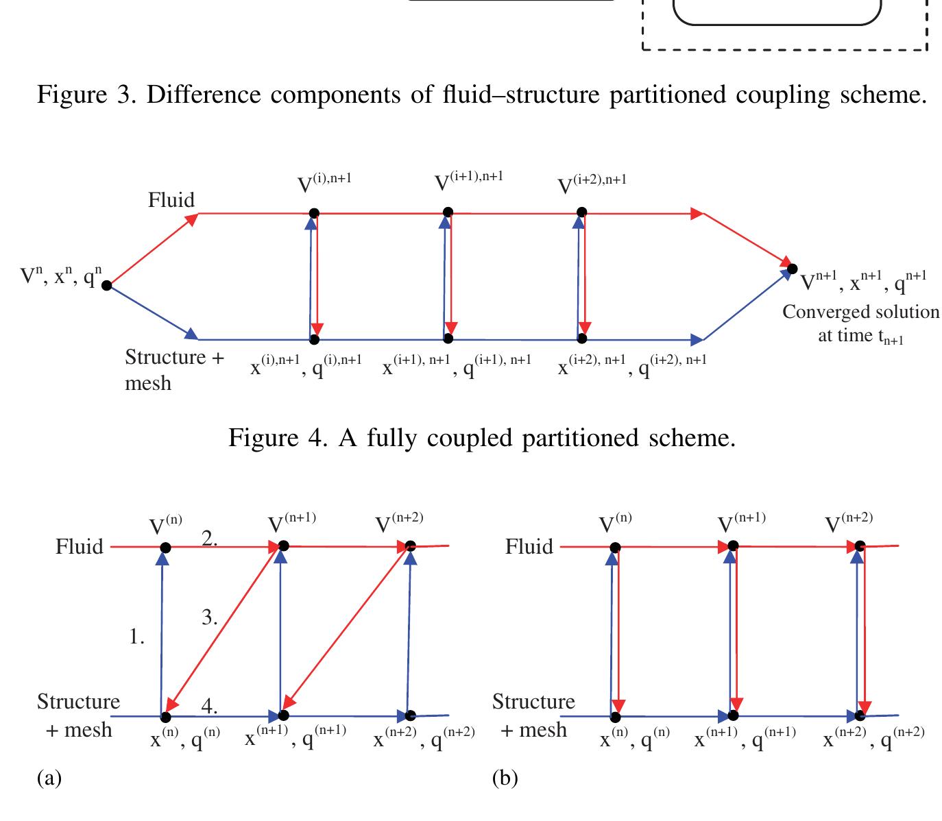 Figure 4 - Validation of CFD‐CSD coupling interface