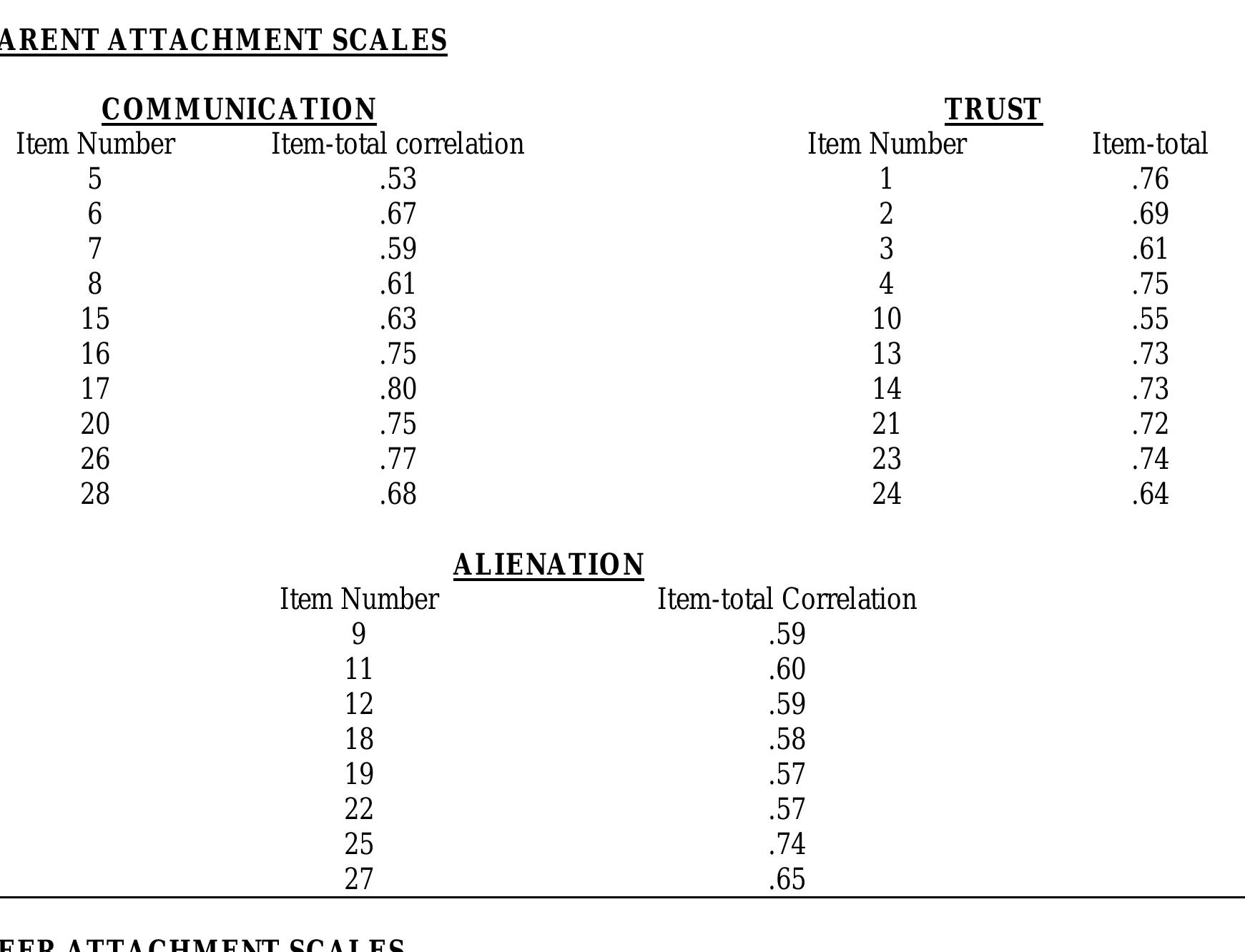 (PDF) The inventory of parent and peer attachment: Individual ...