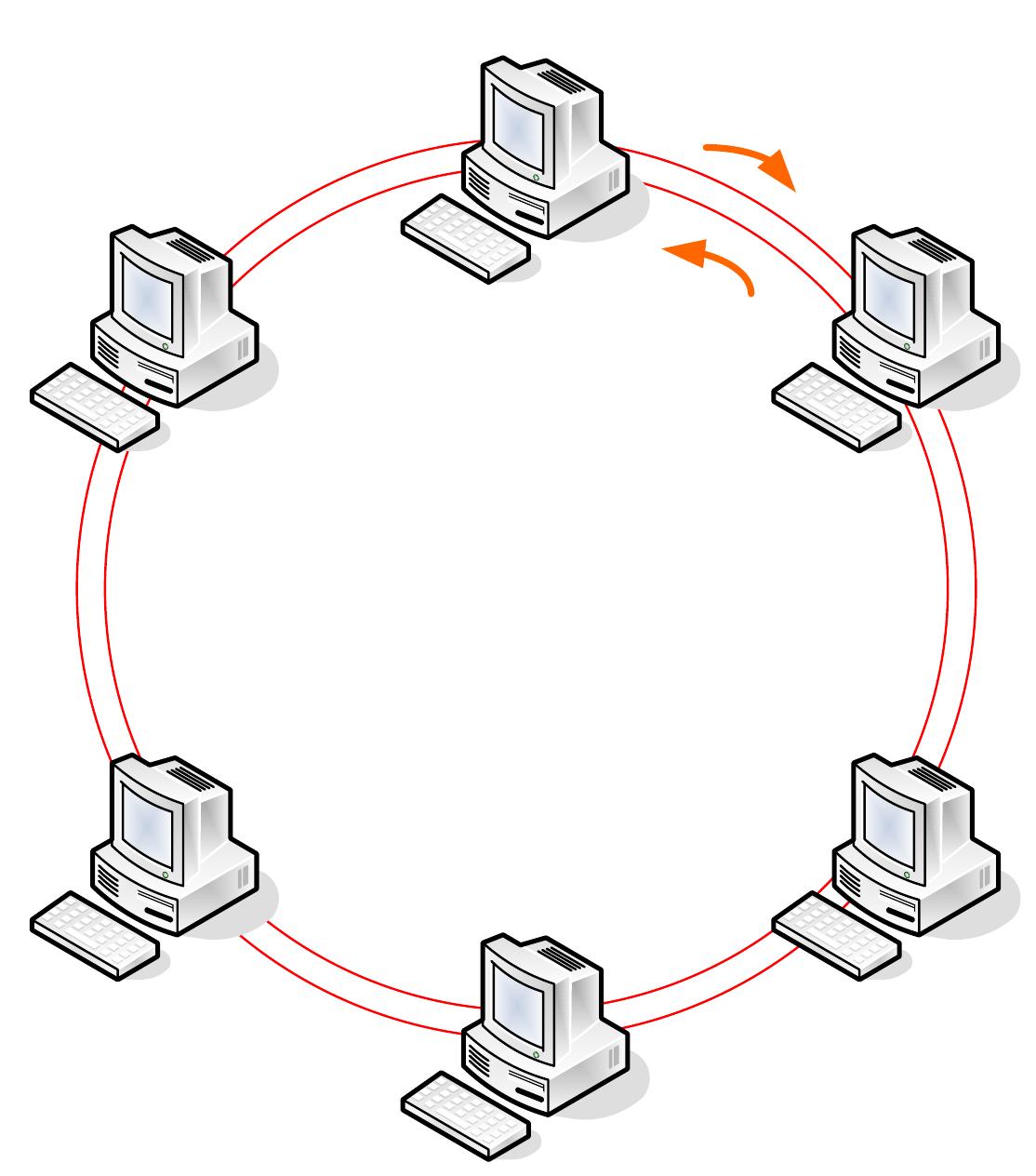 Ring topology - a ring topology has all the network nodes