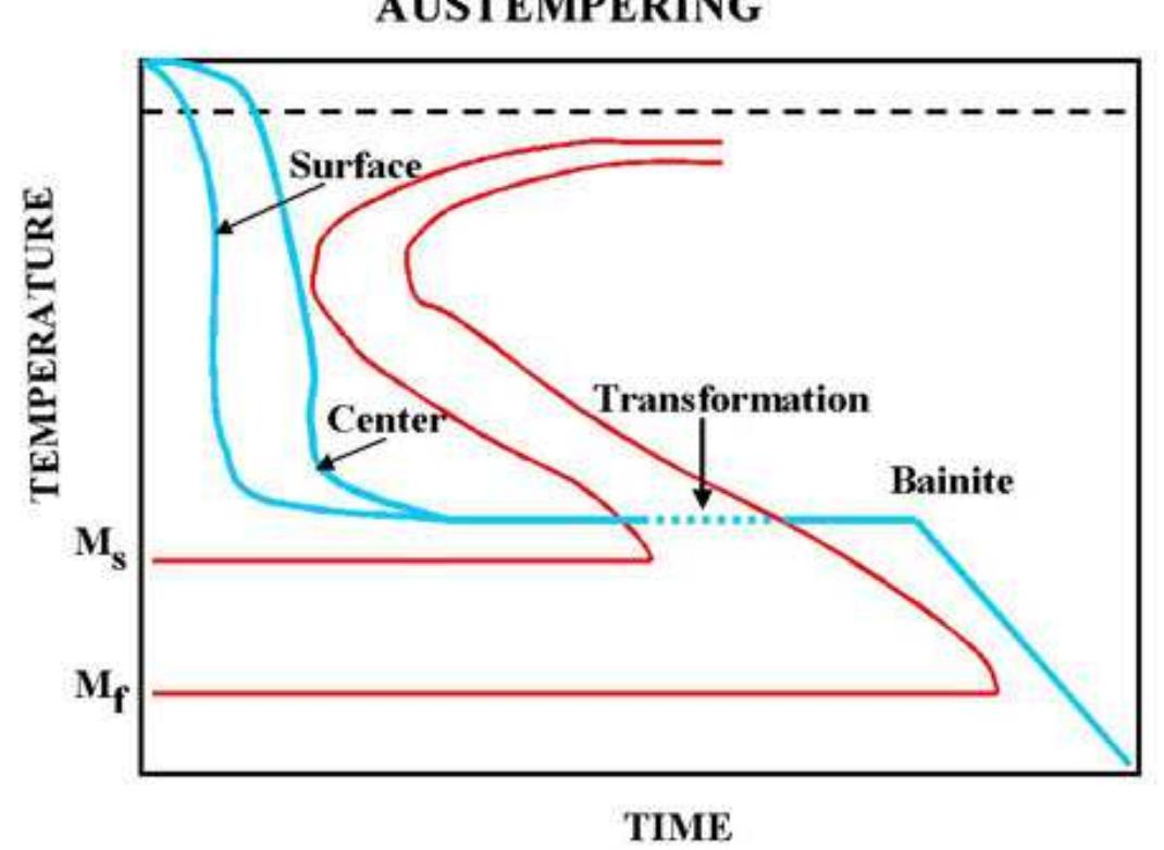 Austempering is different from martempering in the sense