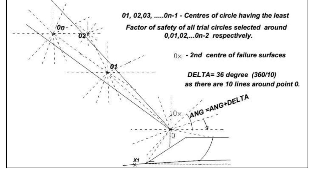 Iteration scheme to determine most probable failure surface
