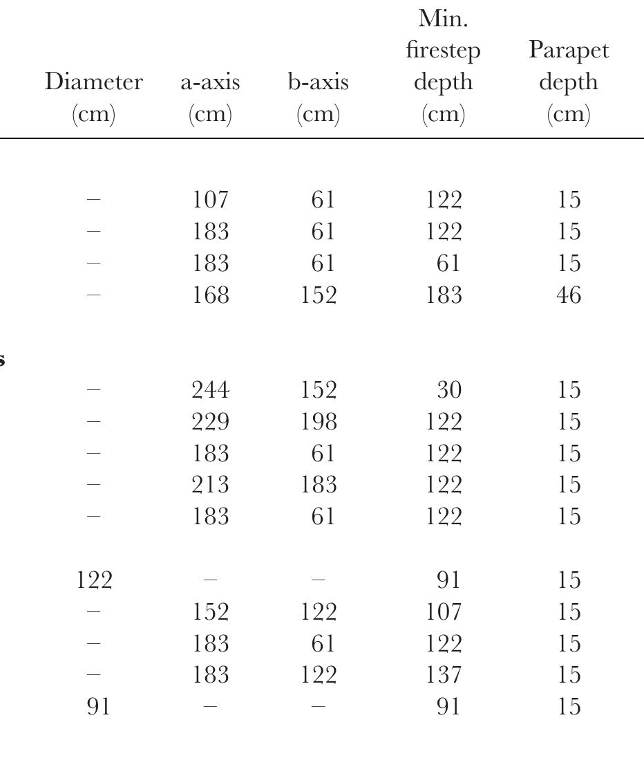 Dimensions for selected field fortifications specified by us