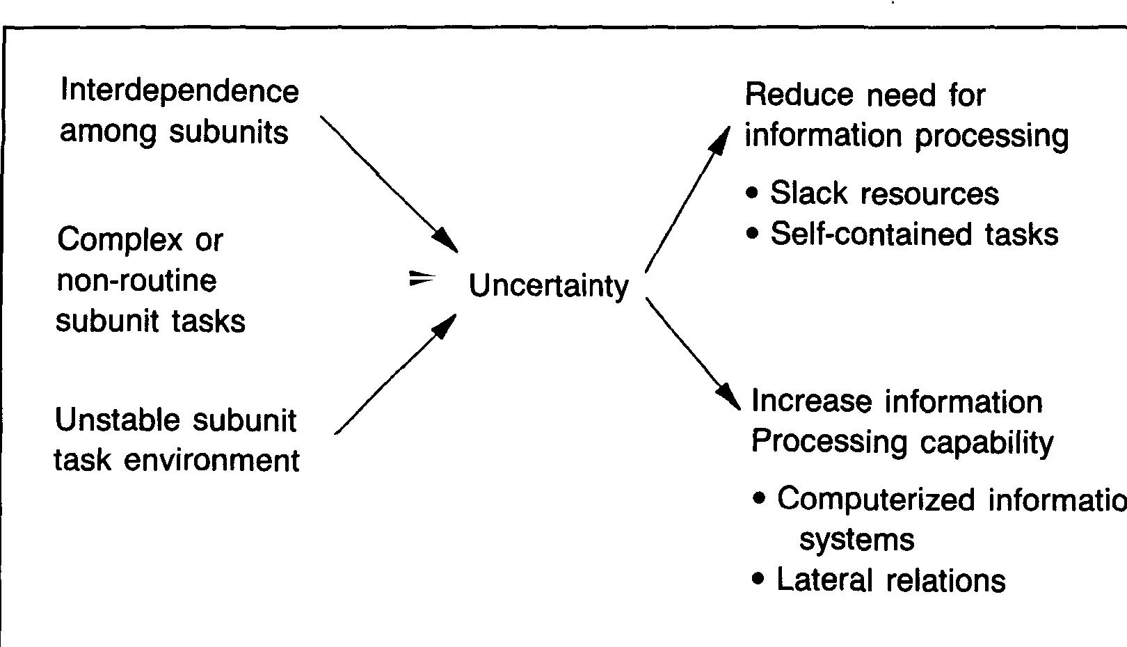 A model of organizational information processing (combining