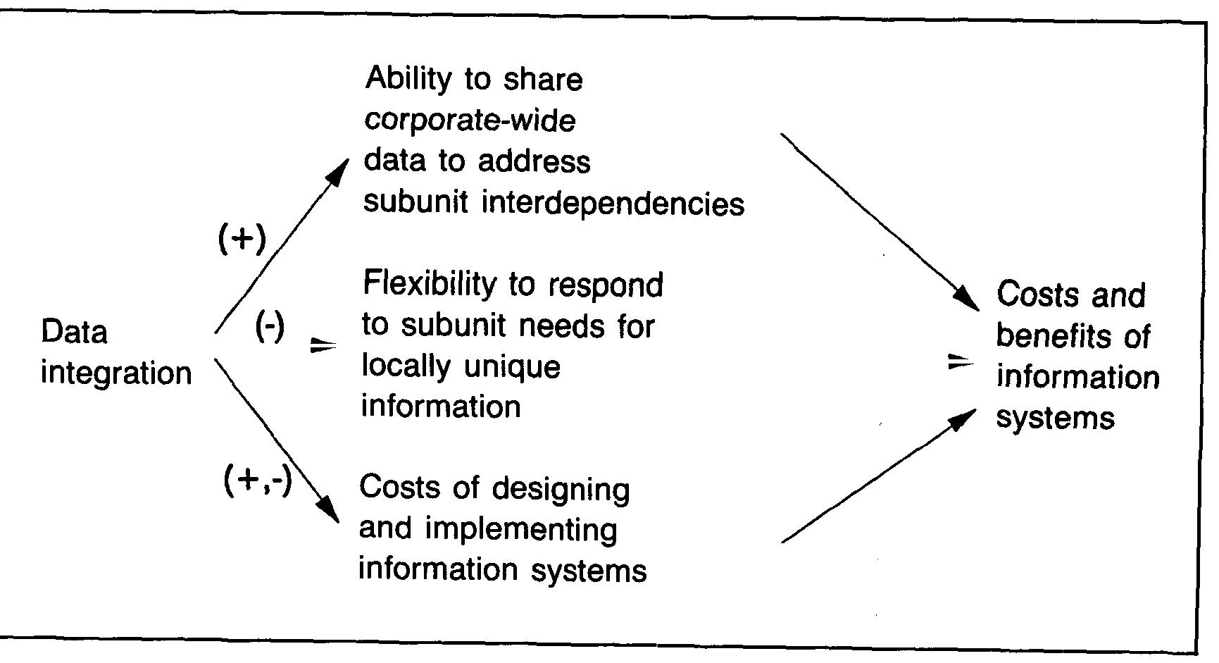 Figure 3 - from The impact of data integration on the costs