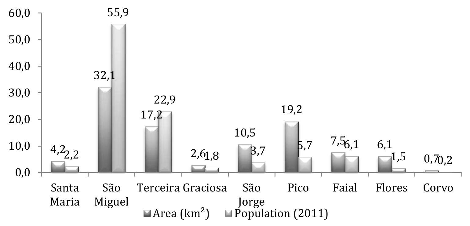 (PDF) Tourism in the Azores Islands and its context in Portugal