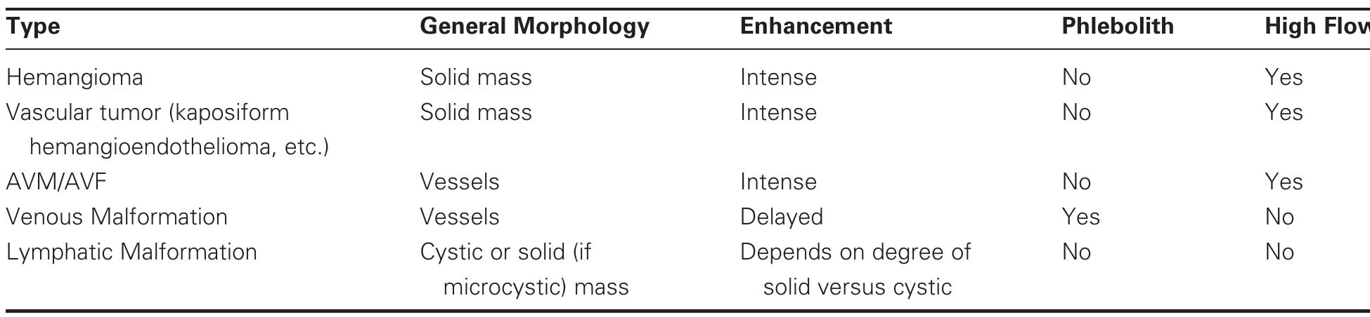 Imaging characteristics of vascular anomalies avm,