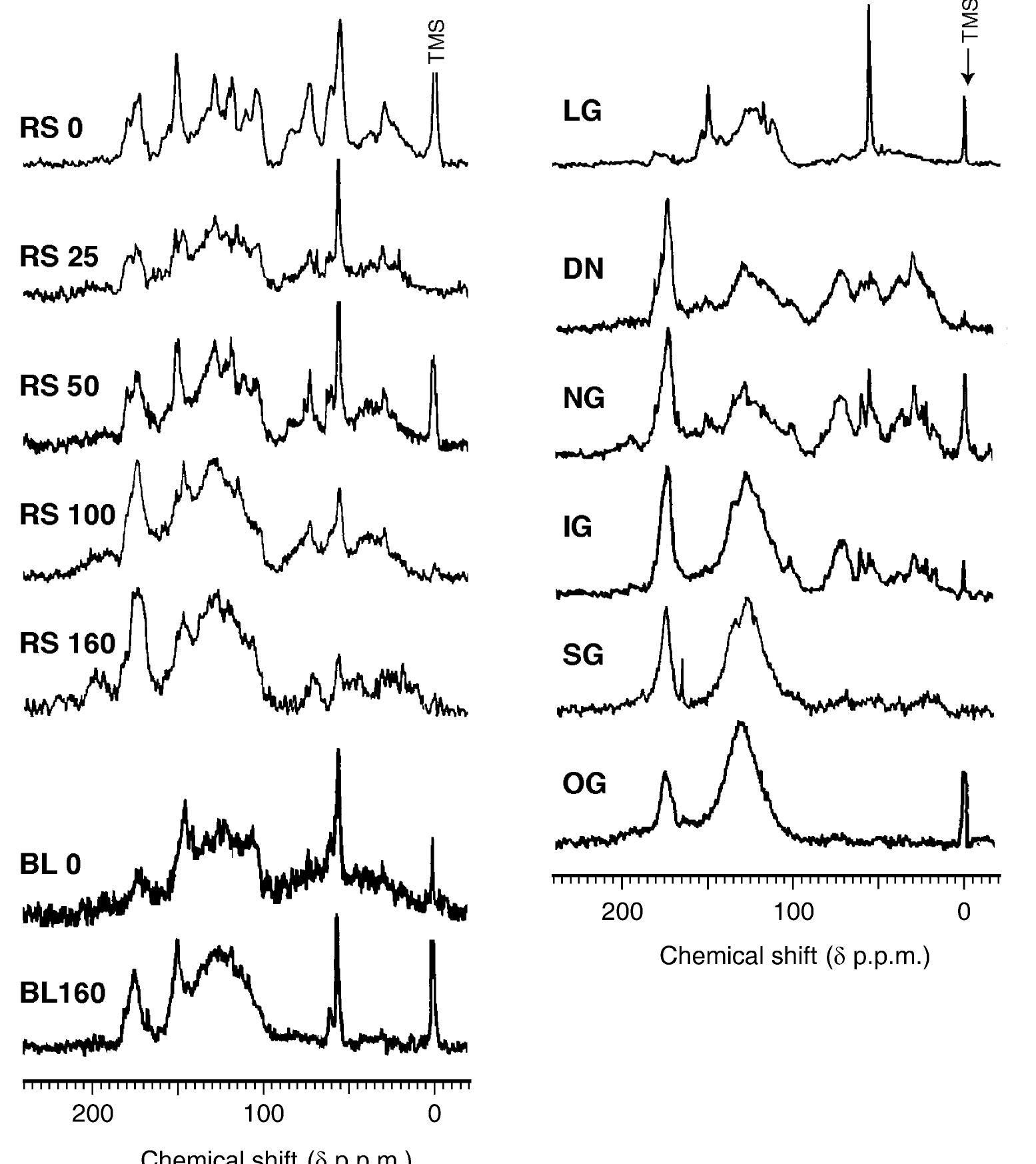 '°c nuclear magnetic resonance spectra of humic acid like