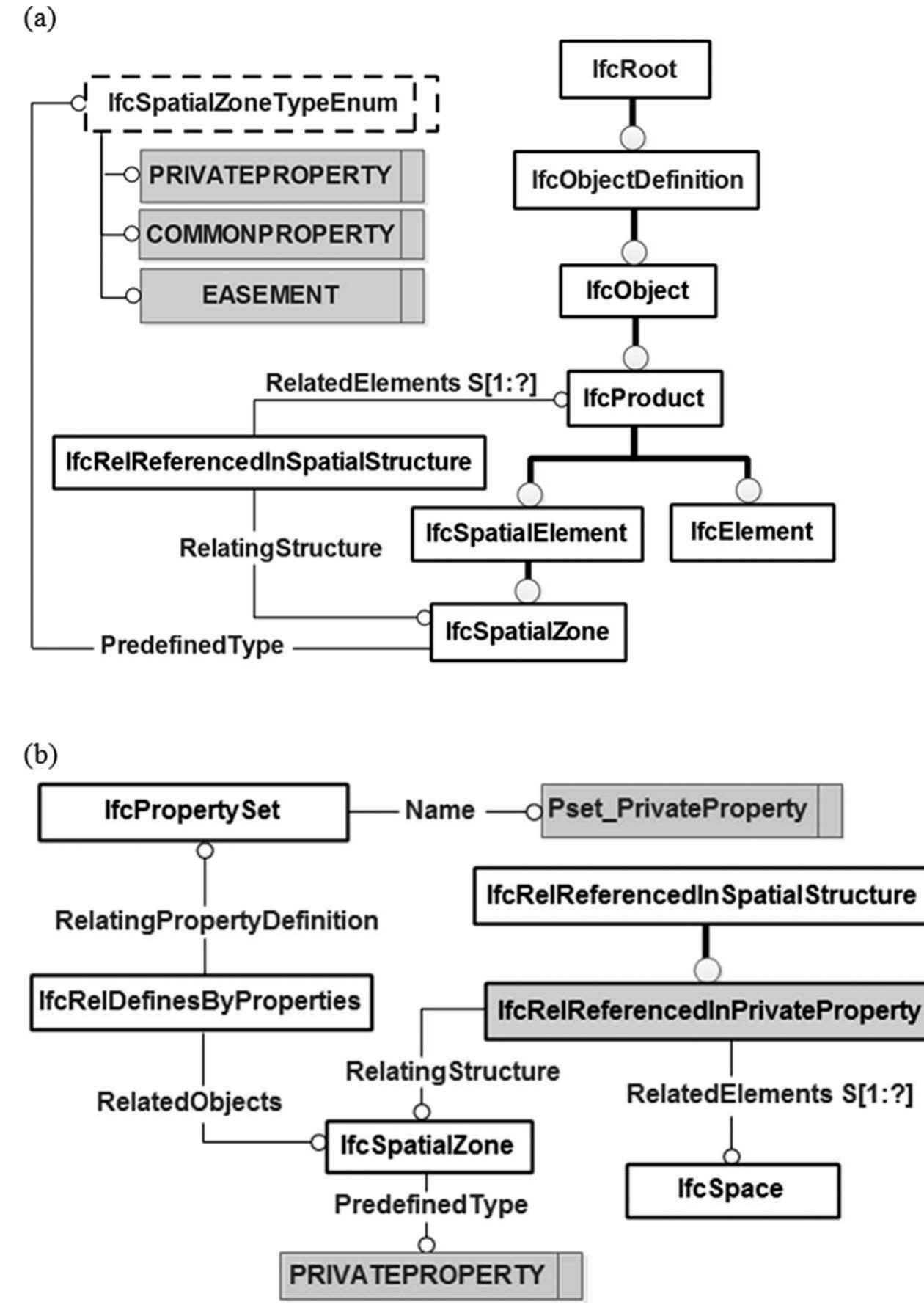 Figure 5 - Extending a BIM-based data model to support 3D