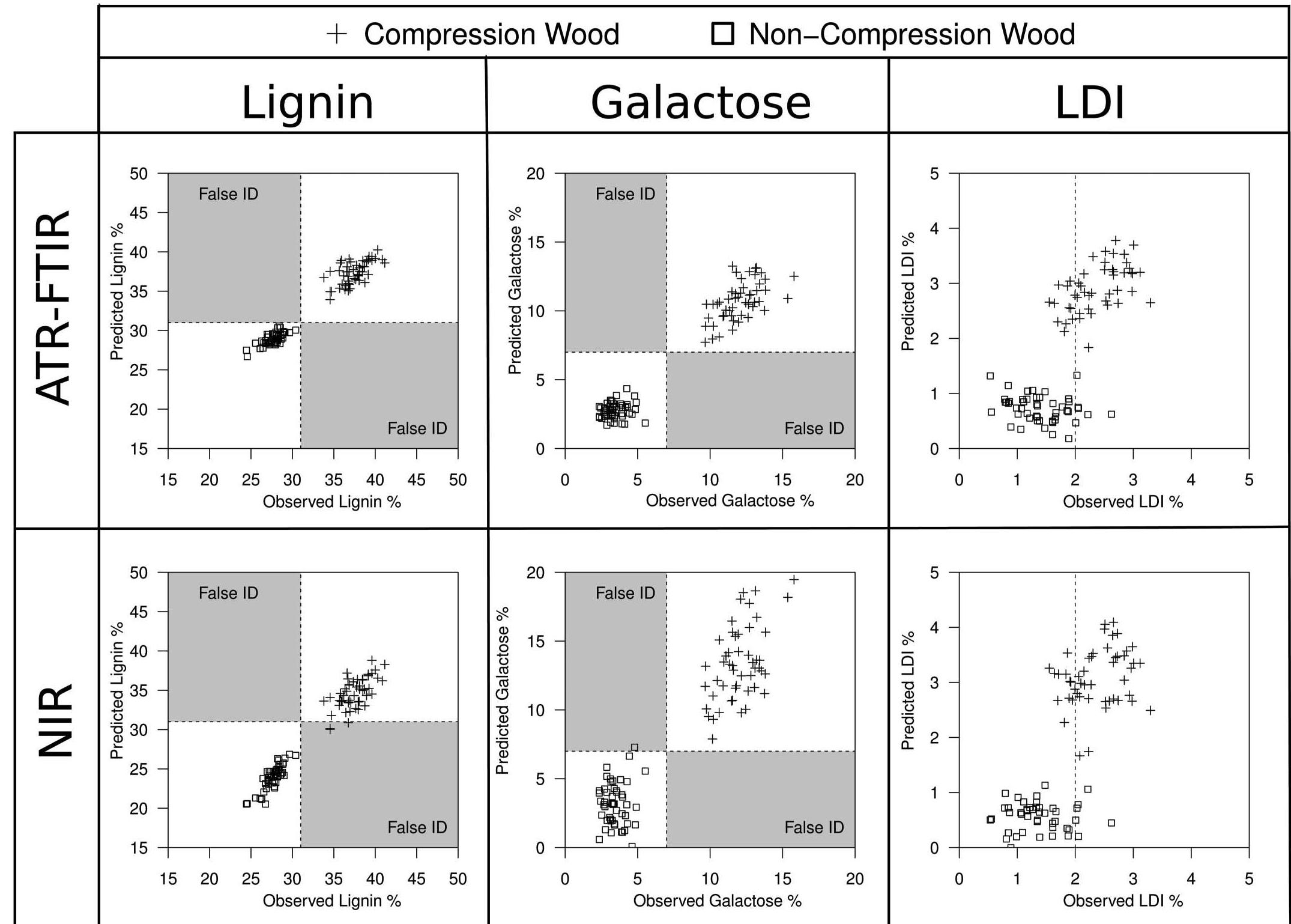 Nir and atr-ftir pls-r predicted values of lignin content,