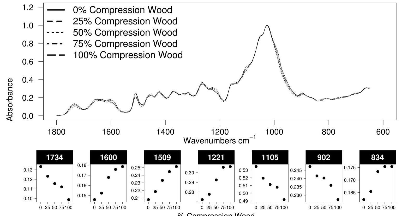 Overlaid atr-ftir spectra of wood mixtures containing
