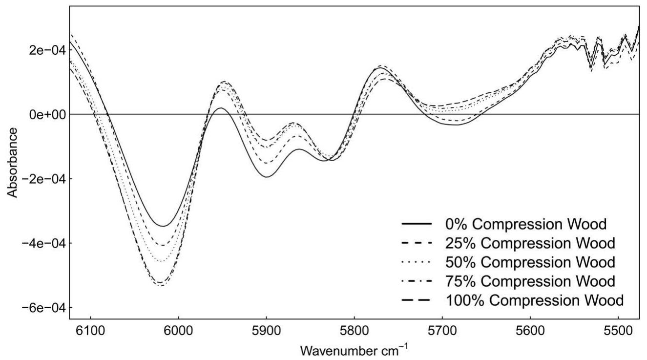 Overlaid first derivative nir spectra of wood mixtures