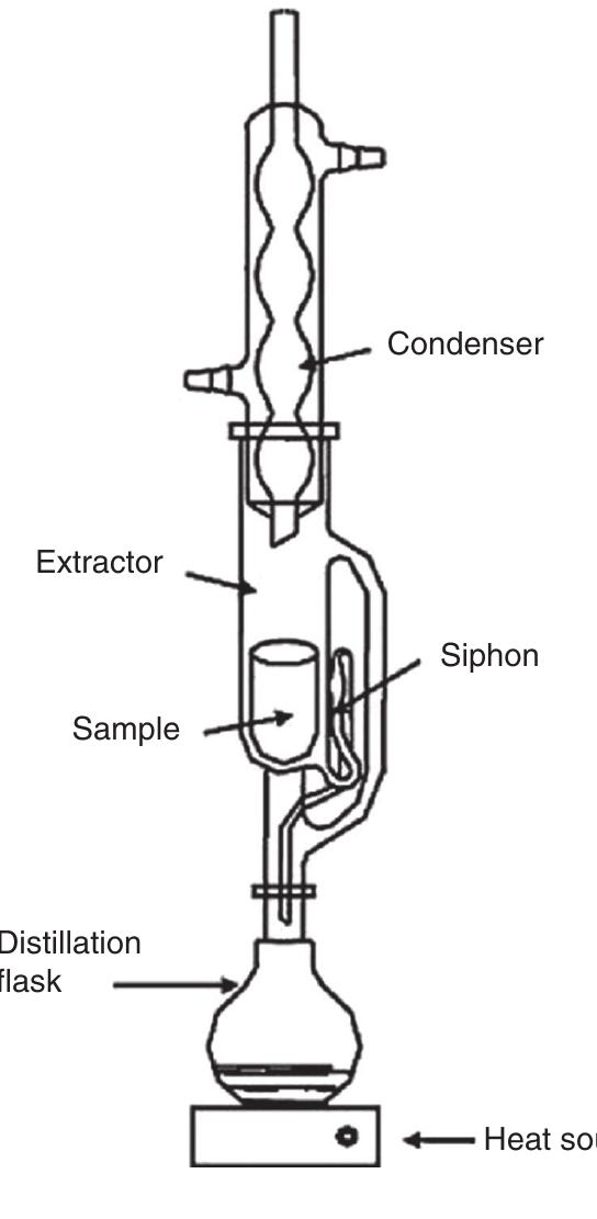 Soxhlet extraction and heat reflux extraction are not the