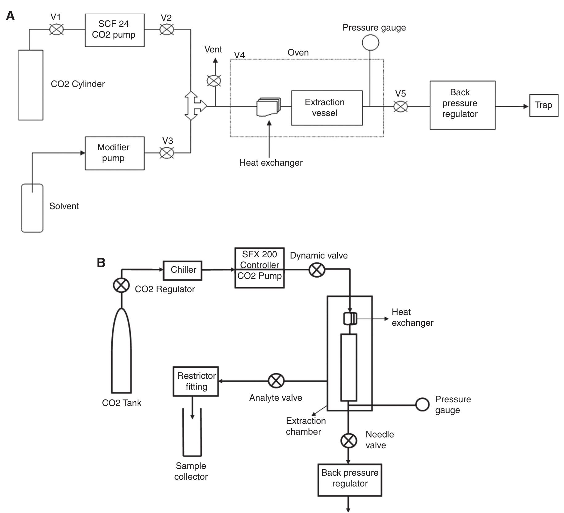 A, flow diagram of a static sfe system. b, schematic diagram