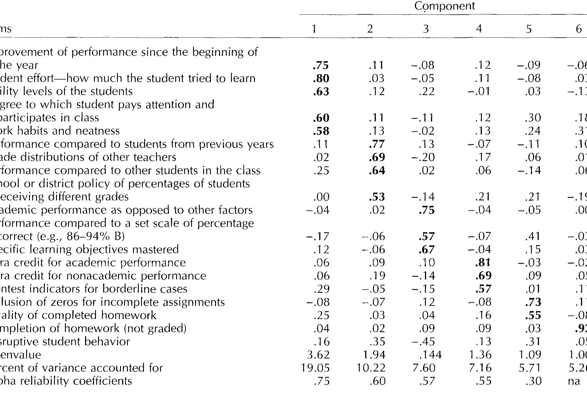 Component loadings and reliability coefficients for grading