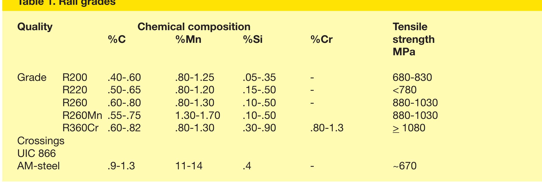 The weldability of the rail material is an important