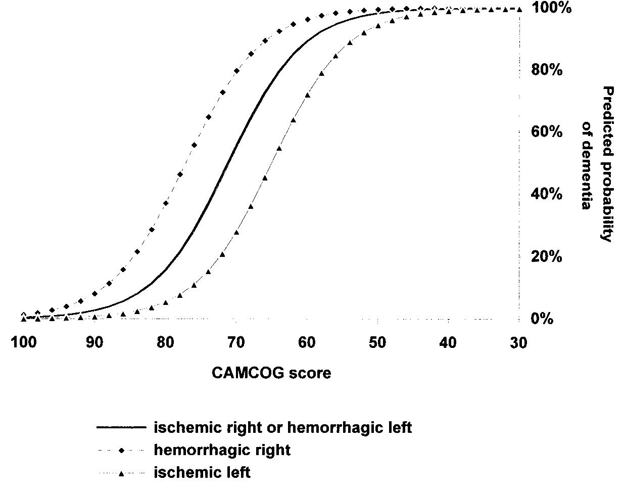 (PDF) The CAMCOG: A Useful Screening Instrument for Dementia in Stroke ...