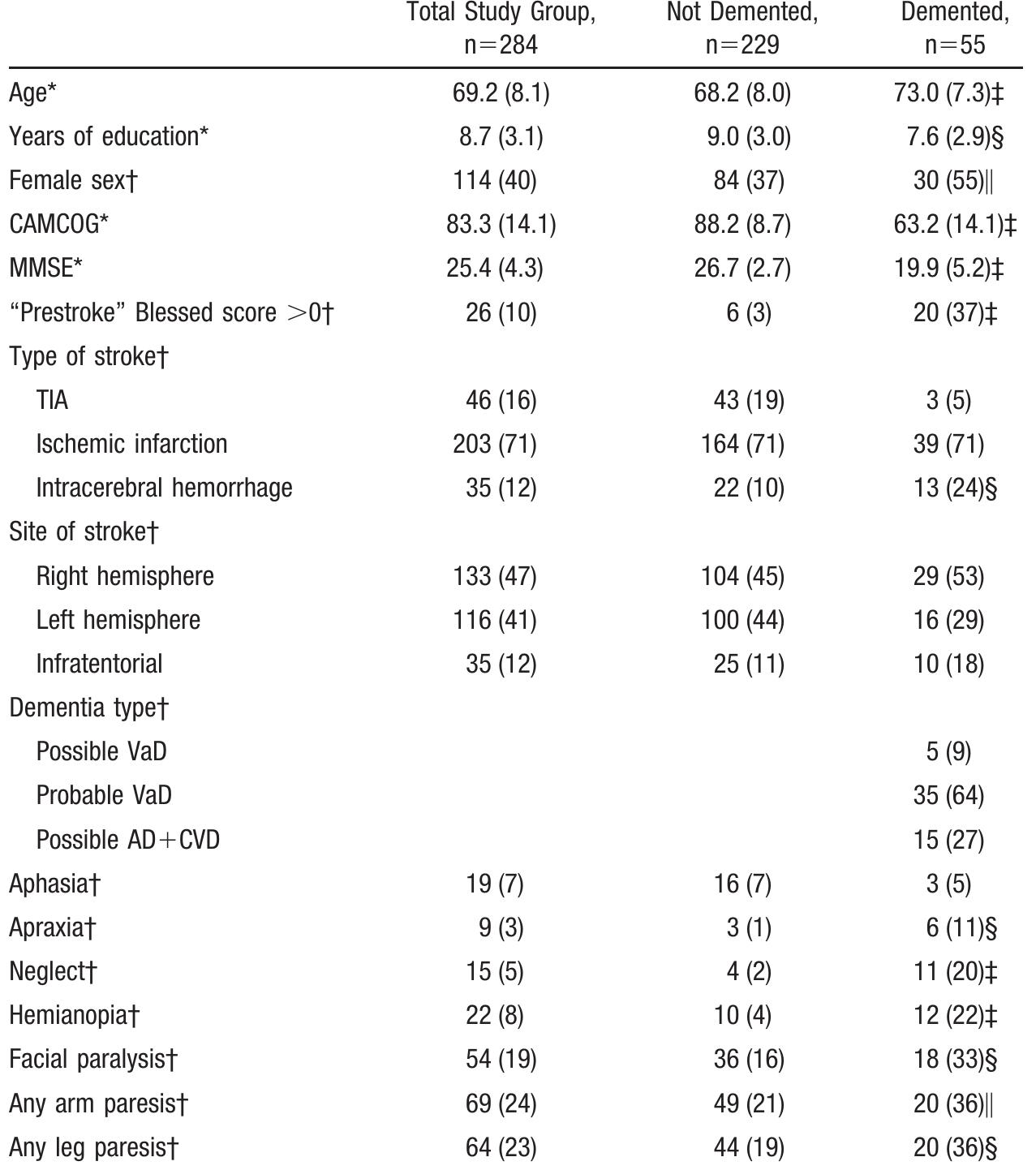 (PDF) The CAMCOG: A Useful Screening Instrument for Dementia in Stroke ...