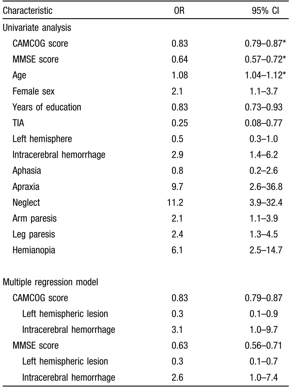 (PDF) The CAMCOG: A Useful Screening Instrument for Dementia in Stroke ...