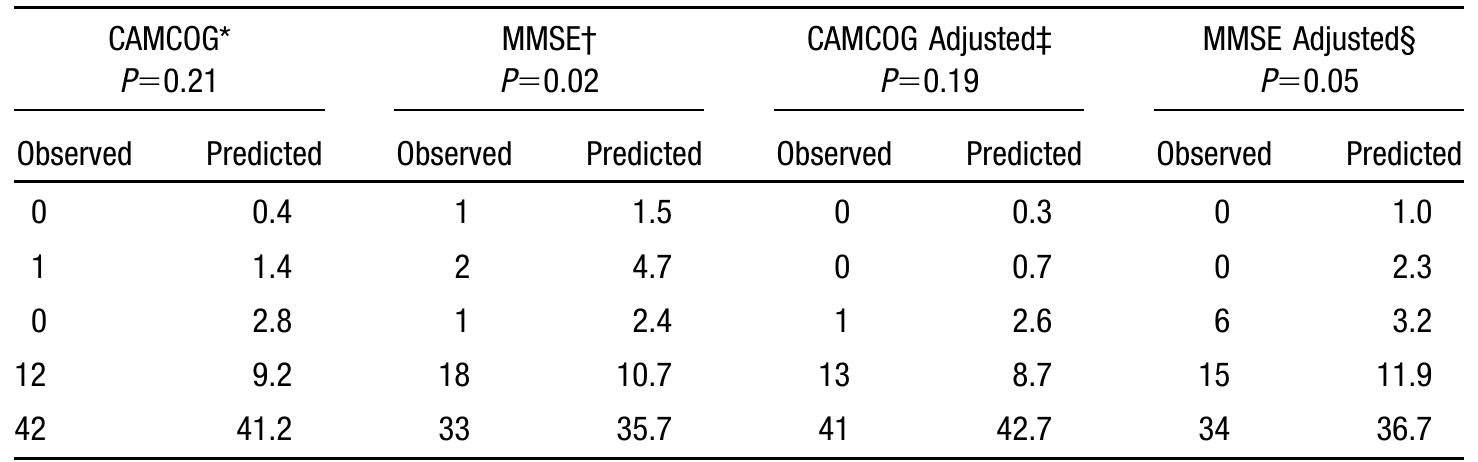 (PDF) The CAMCOG: A Useful Screening Instrument for Dementia in Stroke ...