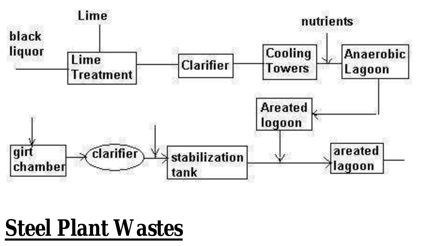 (PDF) LECTURE NOTES ON INDUSTRIAL WASTEWATER TREATMENT INSTITUTE OF ...
