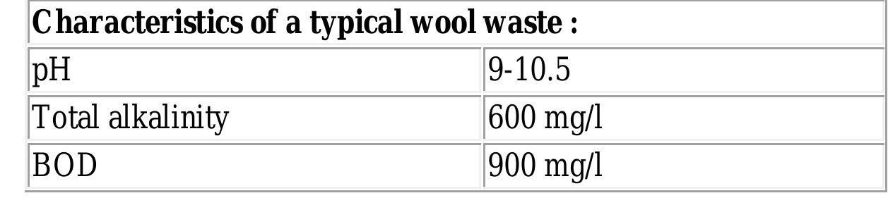 Washing of wool after bleaching , dyeing and finishing.