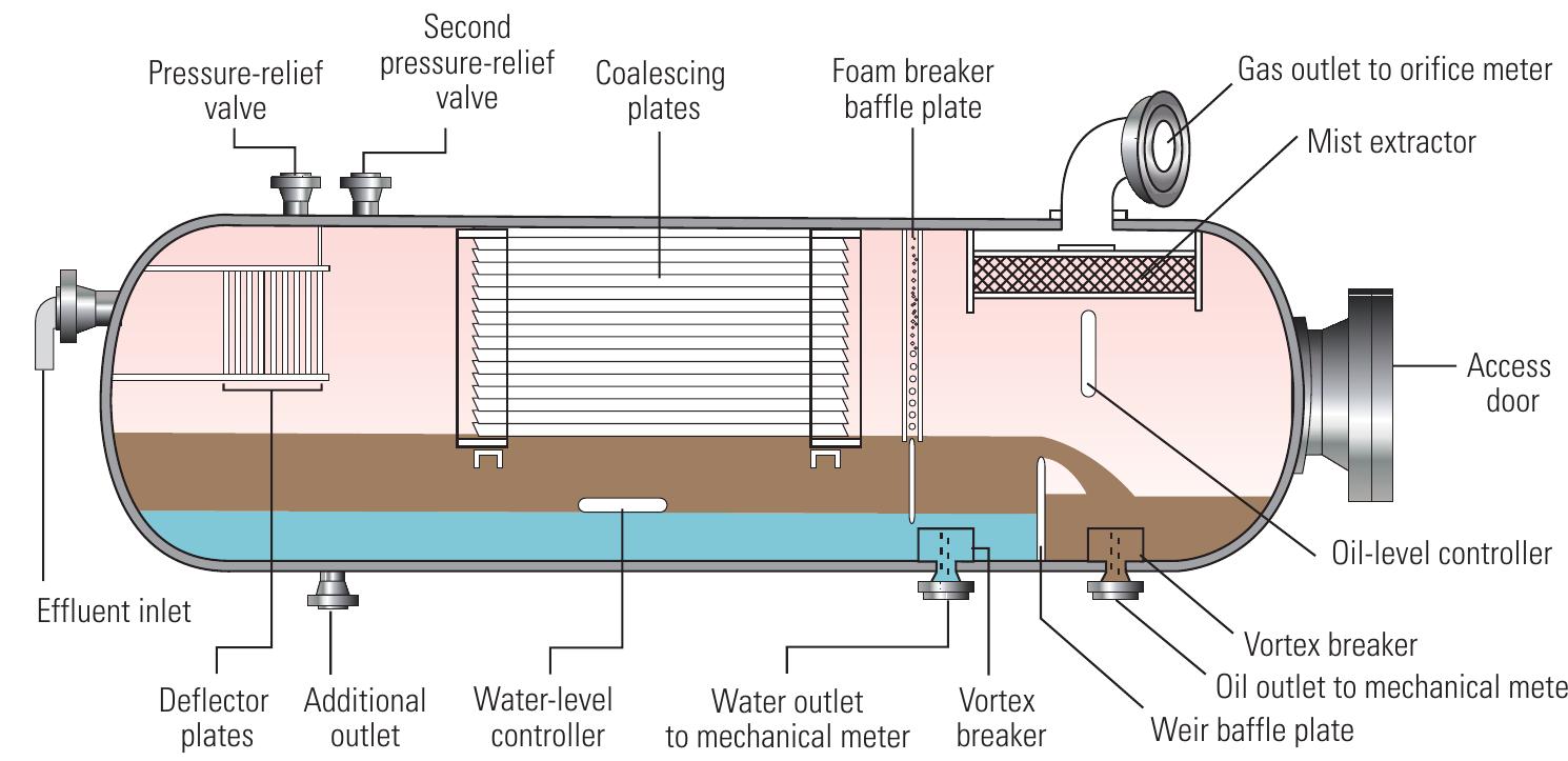conventional separators and fluid measurements. production