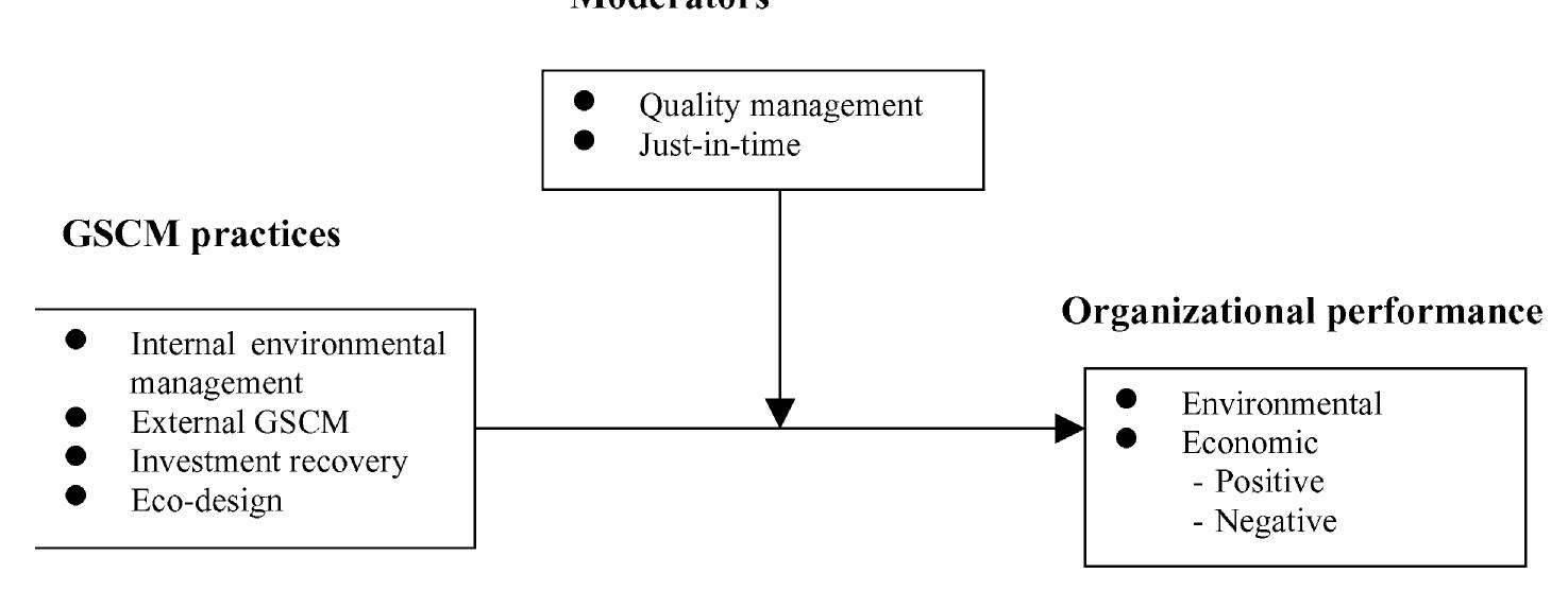 Research framework for investigation of relationship between